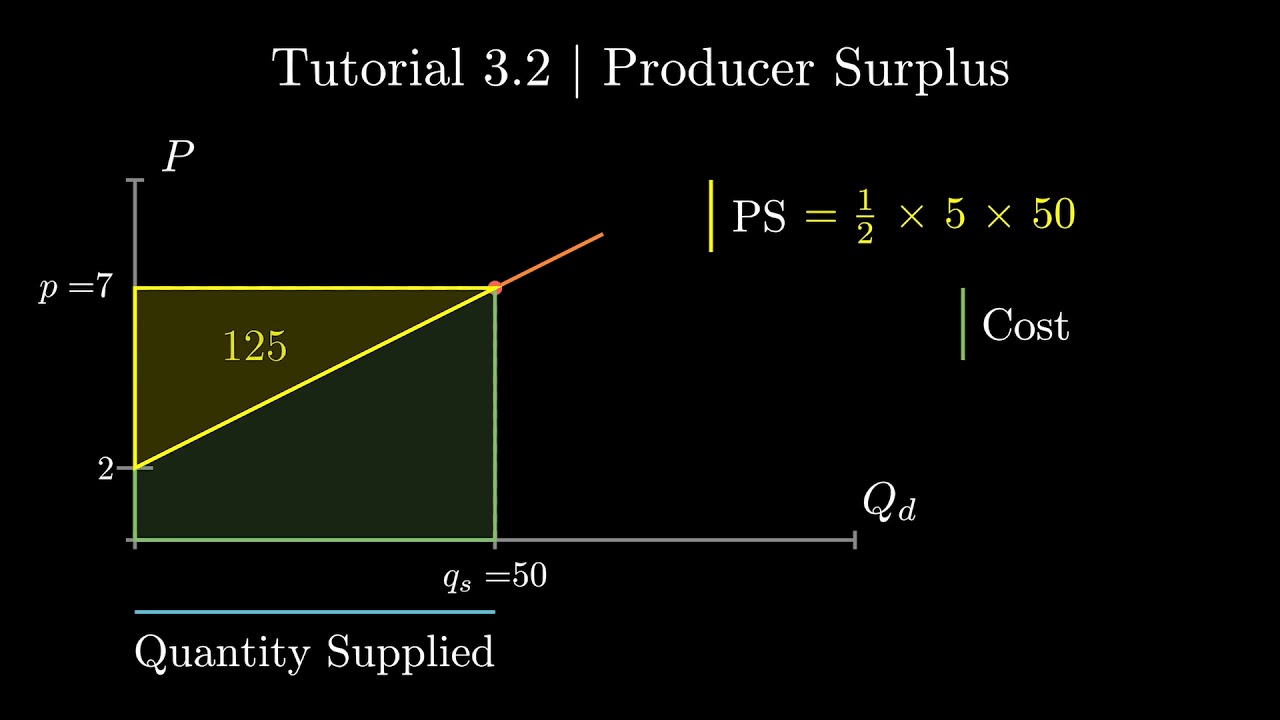Tutorial 3.2 | Producer Surplus - YouTube