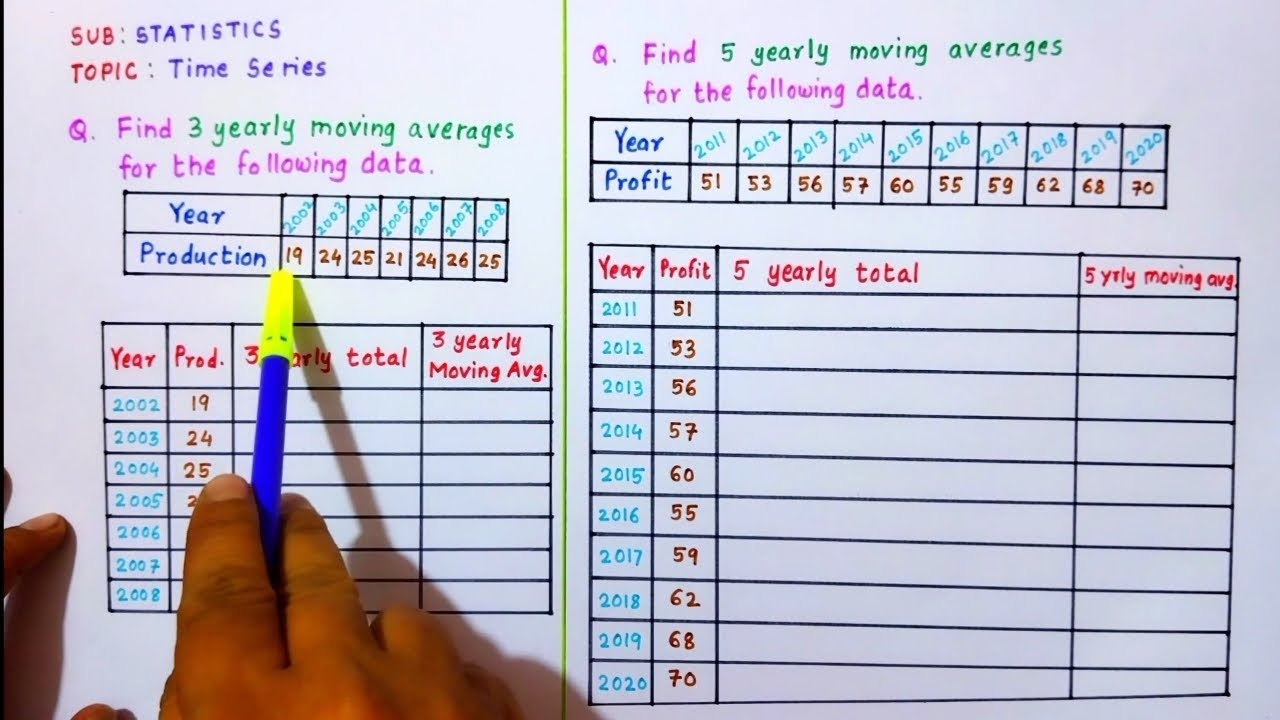 3 Yearly Moving Average| 5 Yearly Moving Average| Time Series ...