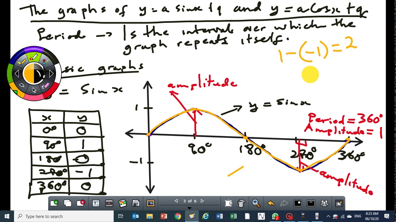Introduction To Trigonometric Graphs Youtube