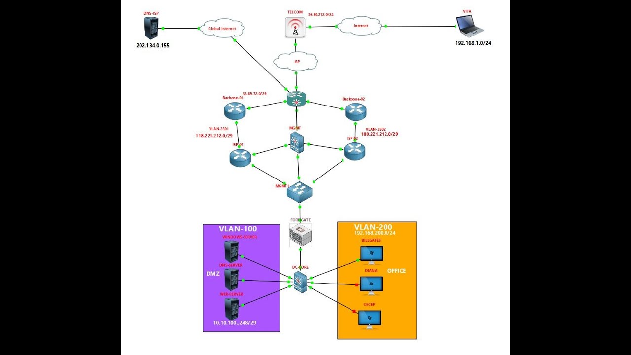 Network Address Translation(NAT) - Fortigate - YouTube