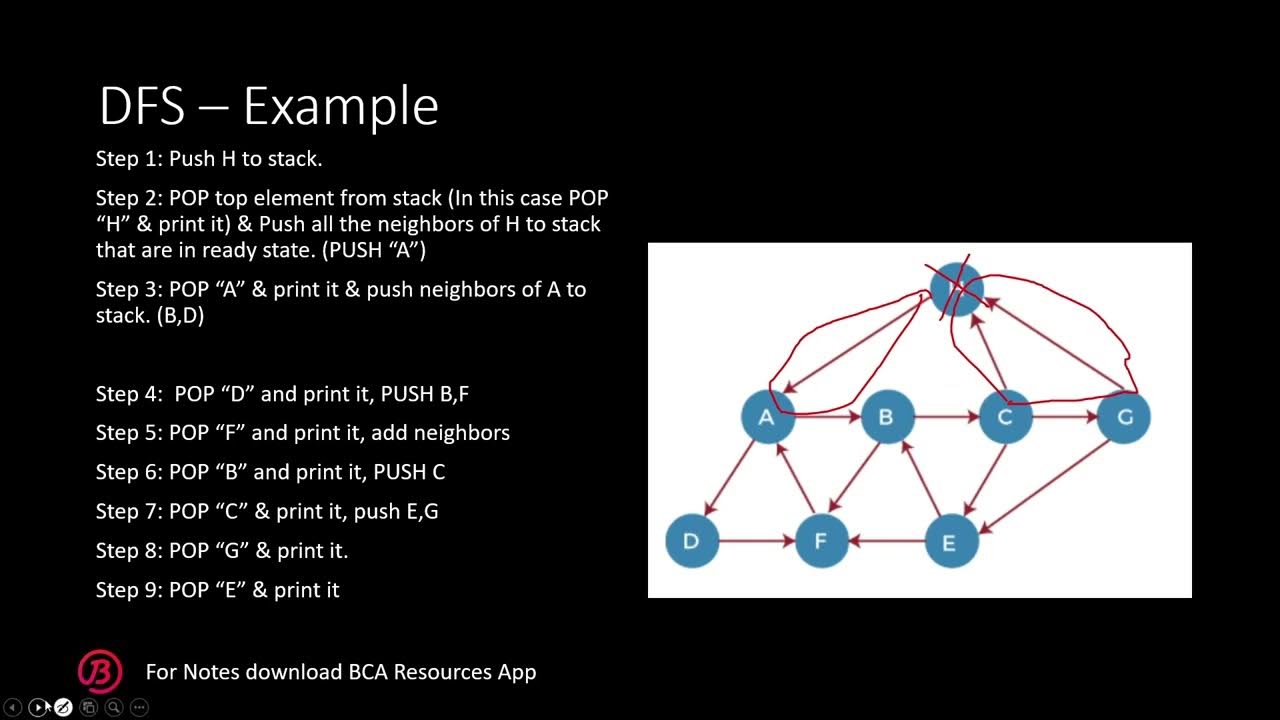 DAA Module 5: DFS (Malayalam) MG University | BCA Resources | Sem 4 ...