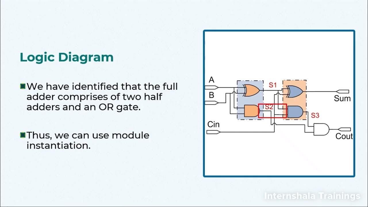 Vlsi Design 210 Full Adder Using Half Adder Implementation Youtube