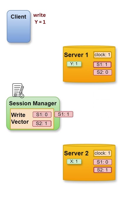 Implementing Read Your Write Short #shorts #algorithm #distributedsystems - YouTube