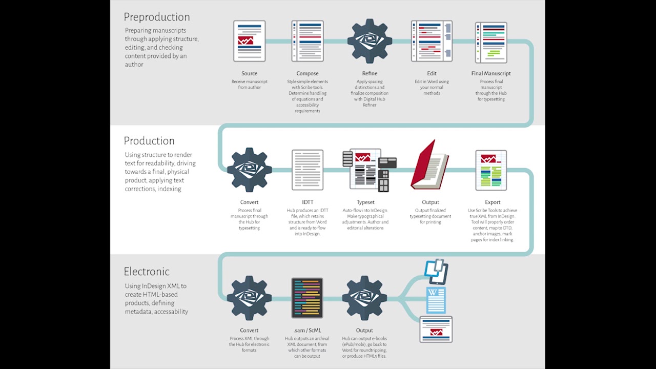 Well Formed Document Workflow Overview - YouTube