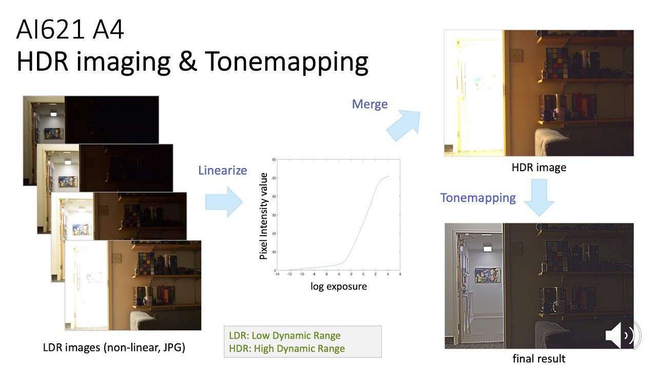 [AI621 A4] HDR imaging & Tonemapping - YouTube