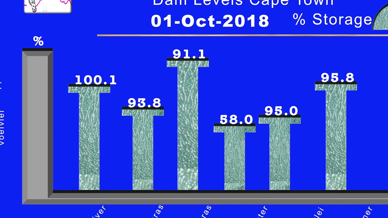Current Dam levels Cape Town - YouTube
