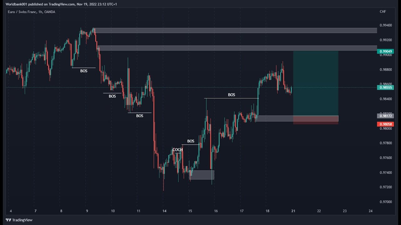 WEEKLY BREAKDOWN - CURRENCY PAIRS AND BITCOIN. - YouTube