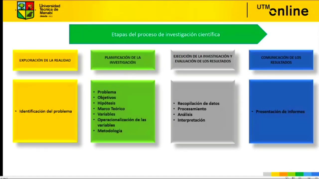 UNIDAD 3 tema 5 Etapas del proceso de investigación científica - YouTube