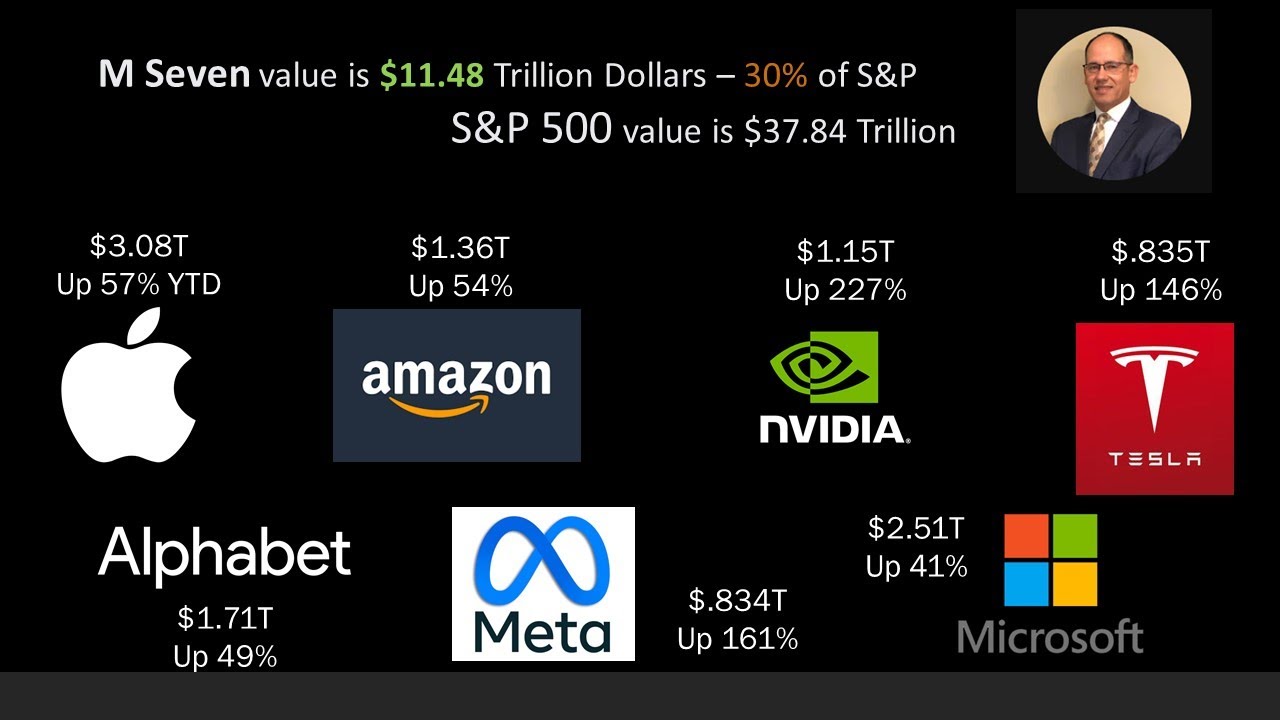 "Magnificent Seven" stocks that have created great gains in 2023 - YouTube