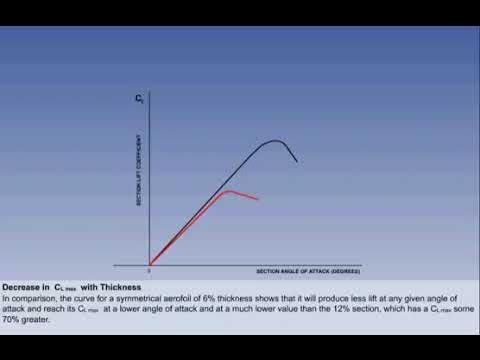Lift Curve | Chapter 9 | Principles of Flight | CPL | ATPL | Pilot ...