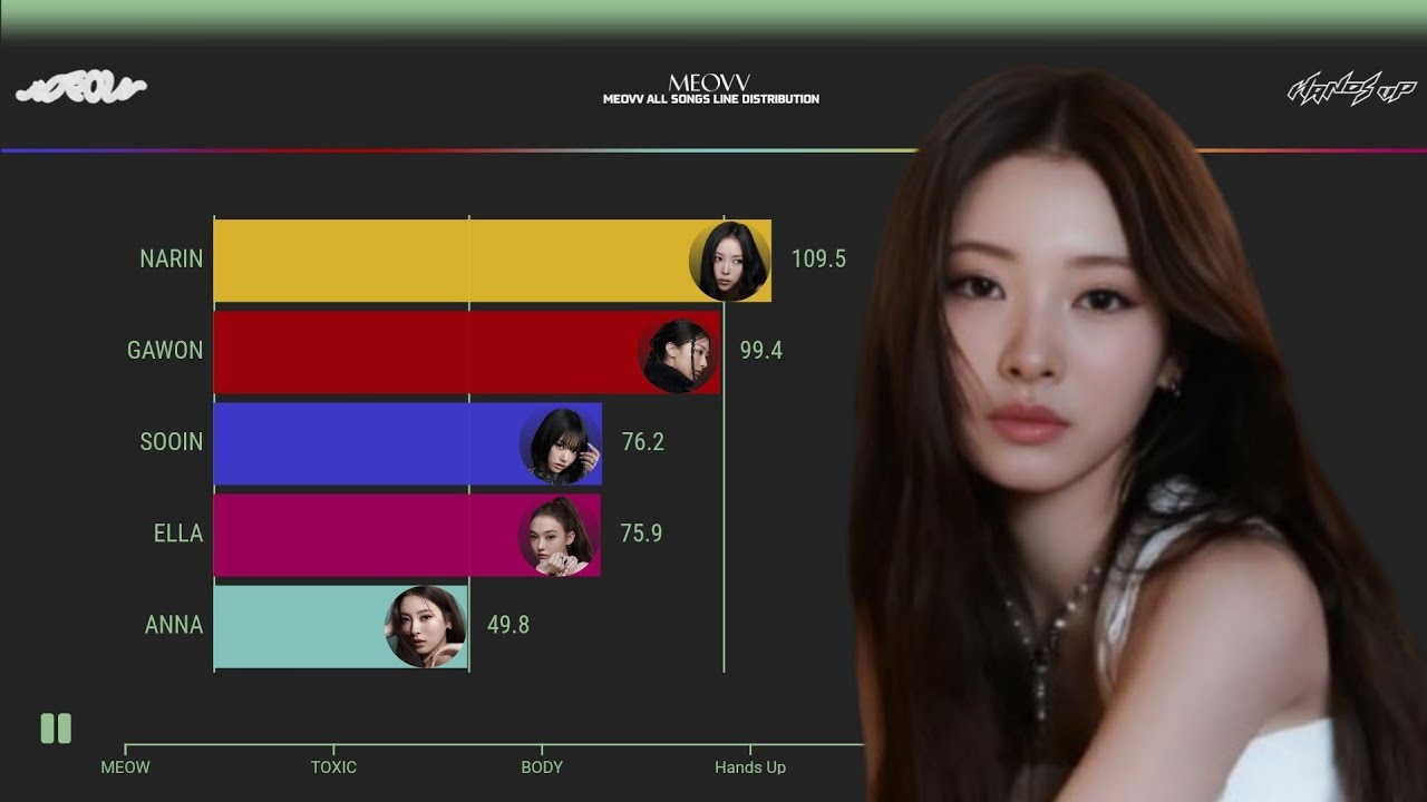 MEOVVㅣALL SONGS LINE DISTRIBUTION [From MEOW To DROP TOP] - YouTube