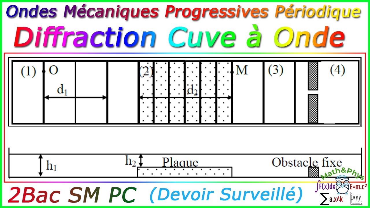 Ondes Mécaniques Progressives Périodique - La Diffraction - 2 Bac SM - [Exercice 10] - YouTube