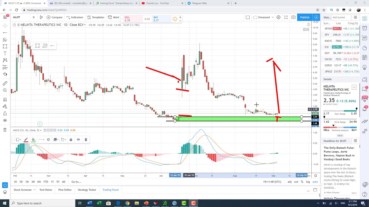 MLNT en zona de compra www.aprendabolsa.com - YouTube