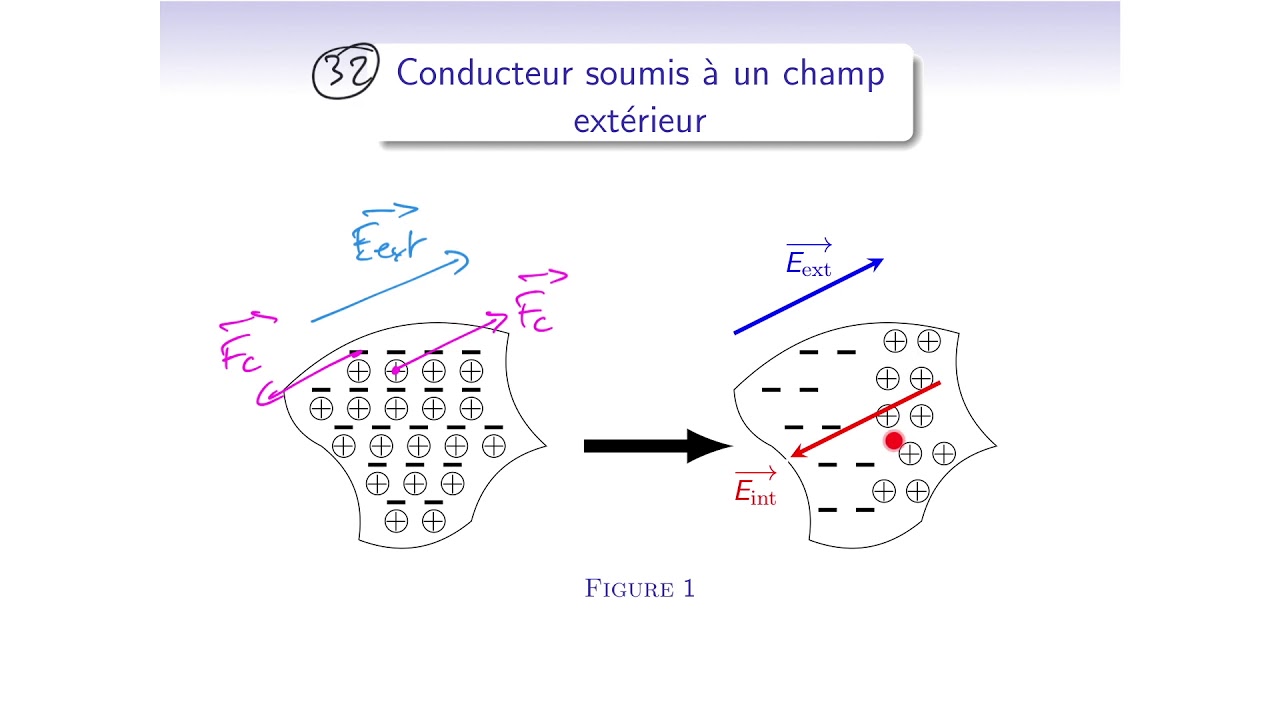 Cours d'électromagnétisme - EM14_1 - Conducteurs et condensateurs ...