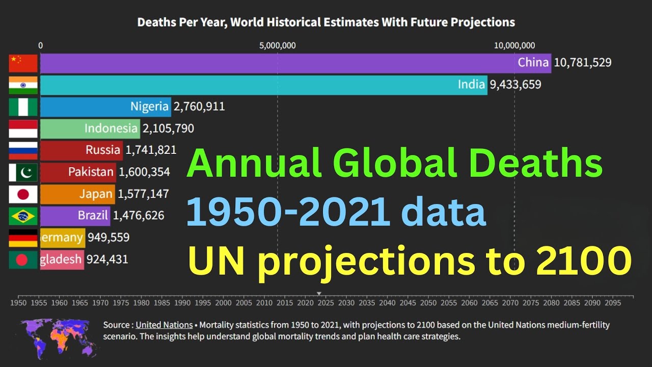 Global mortality trends: insights from UN projections from 1950 to 2100 ...