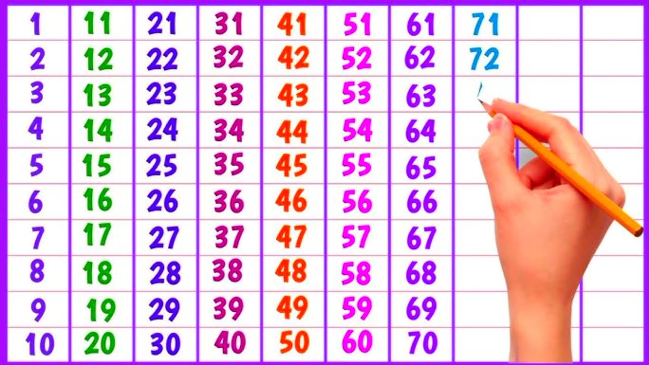 Learn to Count from 1 to 100, Counting Song for Kids, Counting from 1 ...