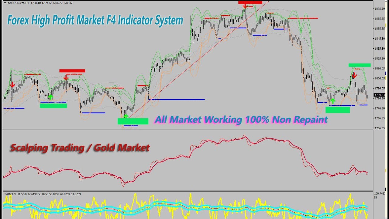 Forex High Profit Market F4 Indicator System All Market Working 100% ...