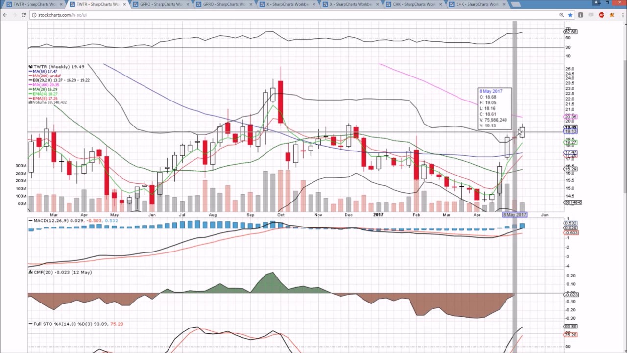 TWTR GPRO X CHK Technical Analysis Chart 5/15/2017 by ChartGuys.com ...