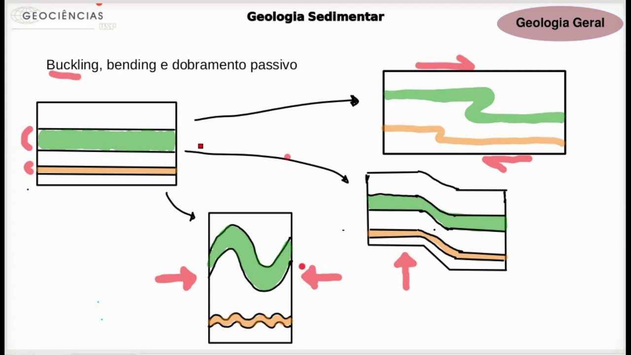 Diferentes Tipos De Dobras Geologia