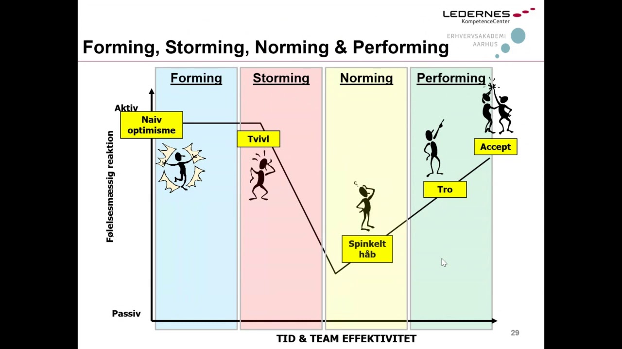 Forming Norming Storming Performing