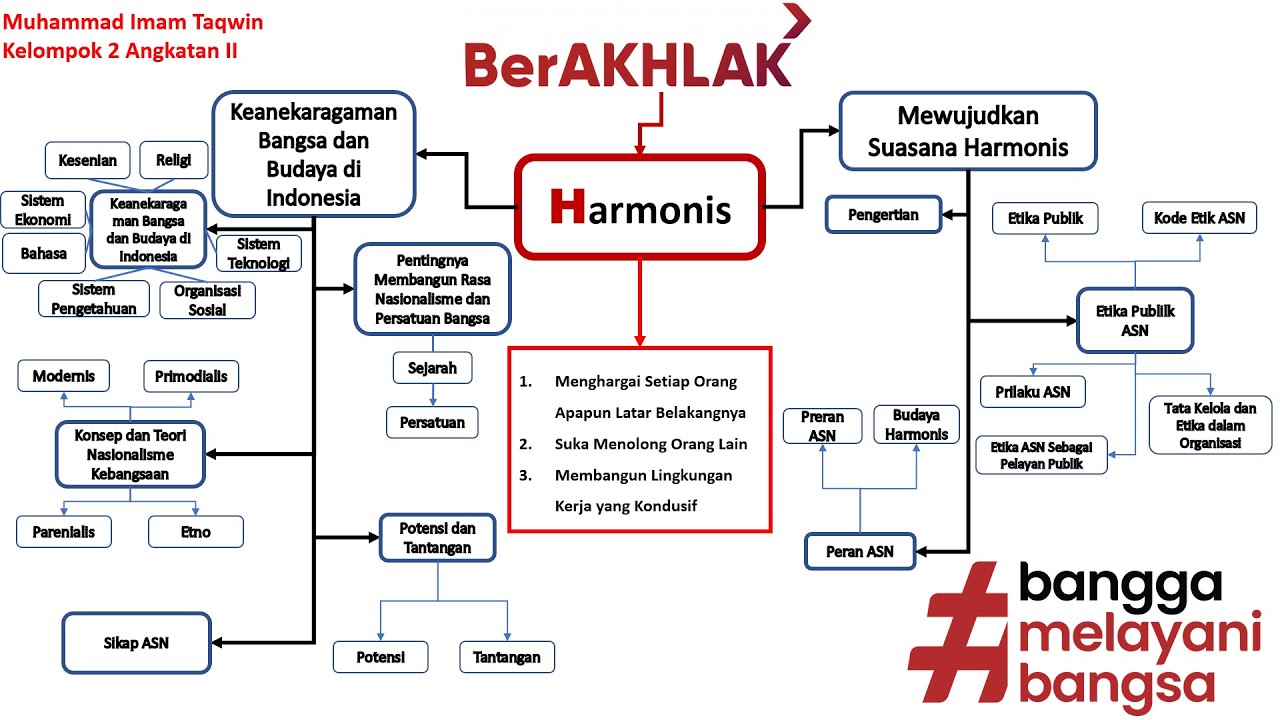 Mind Mapping ASN Harmonis BerAKHLAK Latsar CPNS 2022 Muhammad Imam ...