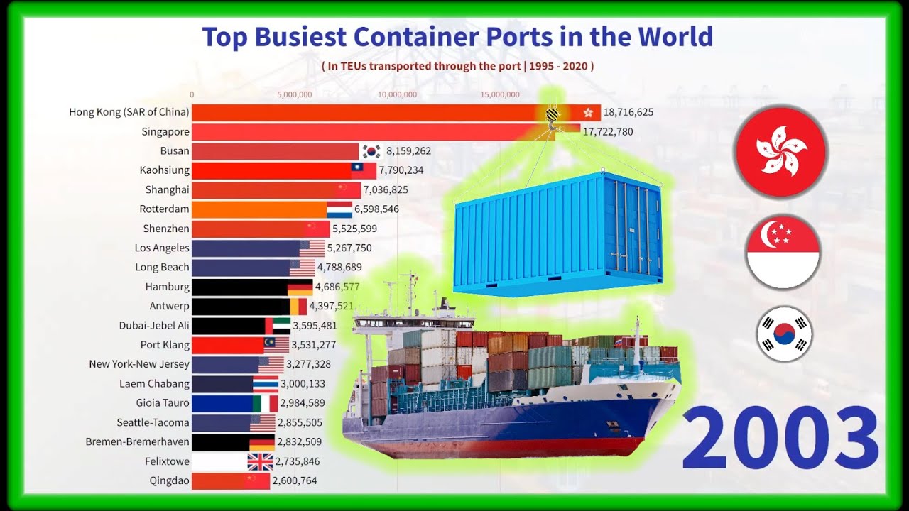Top Busiest Container Ports in the World 🚢 - YouTube