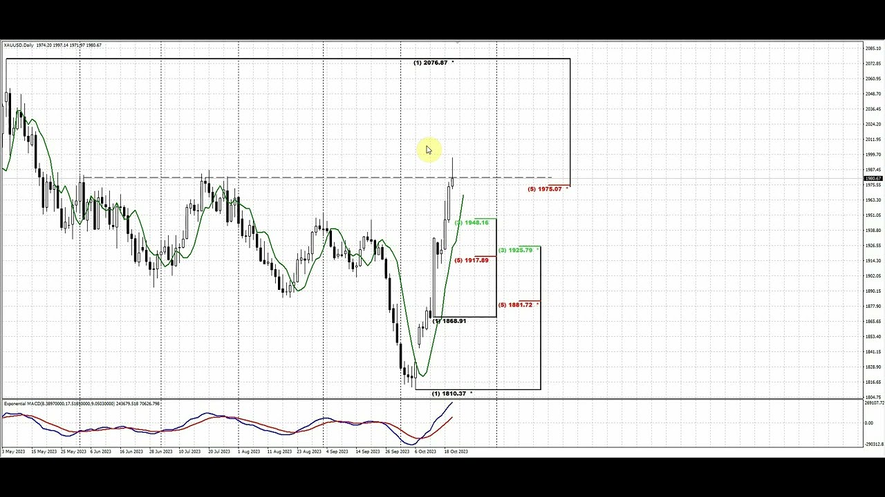 ForexPeaceArmy| Sive Morten Daily Gold 10.23.23 - YouTube