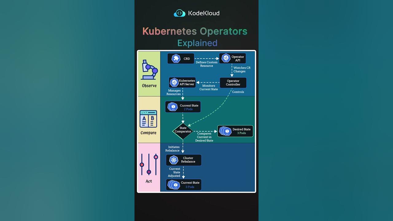 Kubernetes Operators Simplified Explanation 👇 #shorts - YouTube