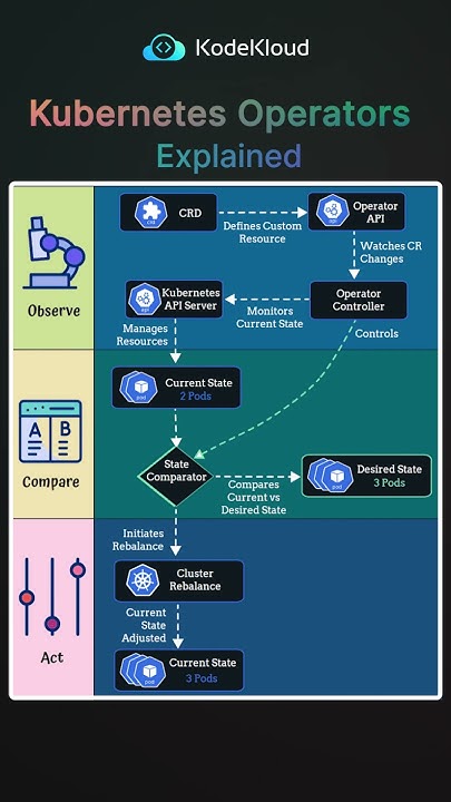 Kubernetes Operators Simplified Explanation 👇 #shorts - YouTube