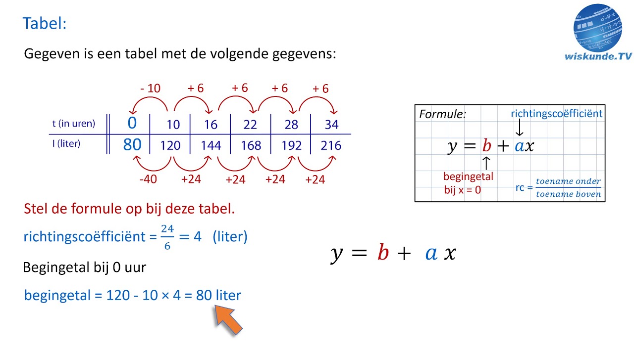 Lineaire formule bij tabel deel 2 - wiskunde TV - YouTube