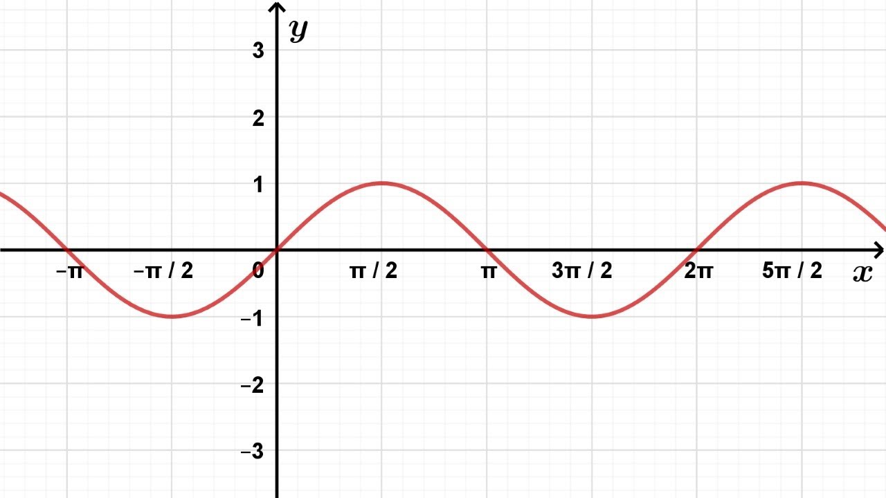 GRAFOVI FUNKCIJA SINUSA I KOSINUSA - YouTube