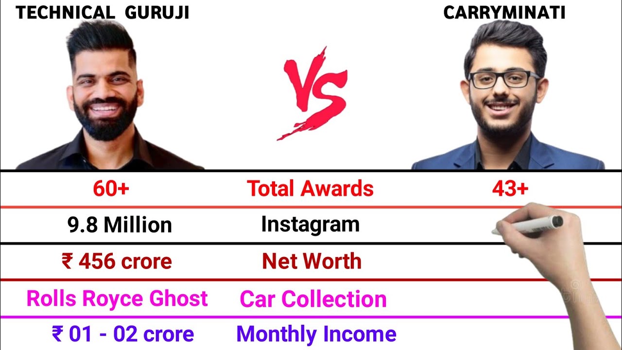 Technical Guruji vs Carryminati Full Comparison Video | Total Awards ...