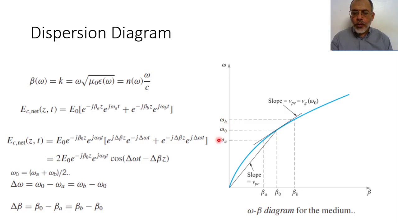 Chapter 12-L: Wave Propagation in Dispersive Medium - YouTube