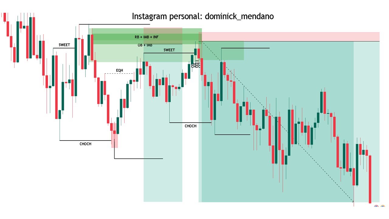 Como marcar RANGOS OPERATIVOS/ SWEET / ALTO FUERTE + Tipos de entrada ...