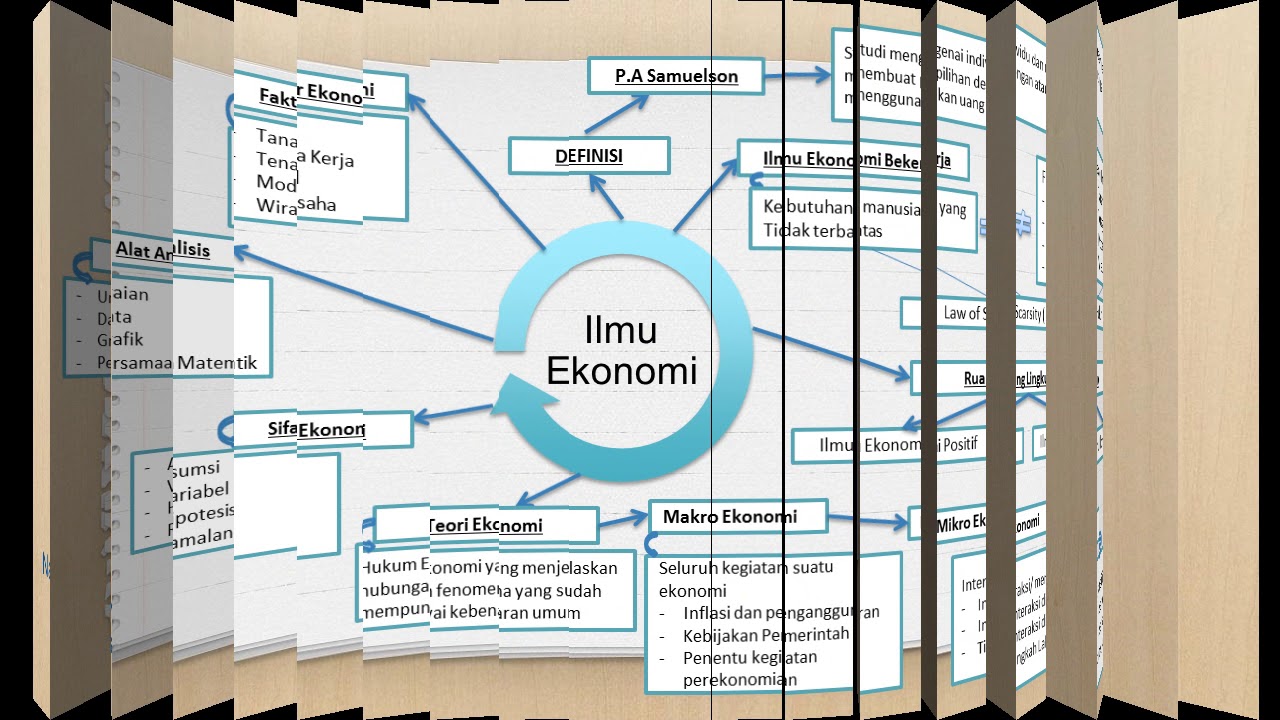 Mind Mapping Teori Ekonomi Mikro - YouTube