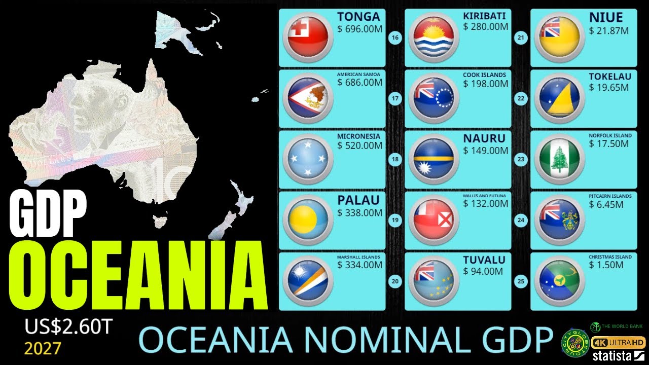LIST OF COUNTRIES IN THE OCEANIA BY NOMINAL GDP | 1960-2027 - YouTube