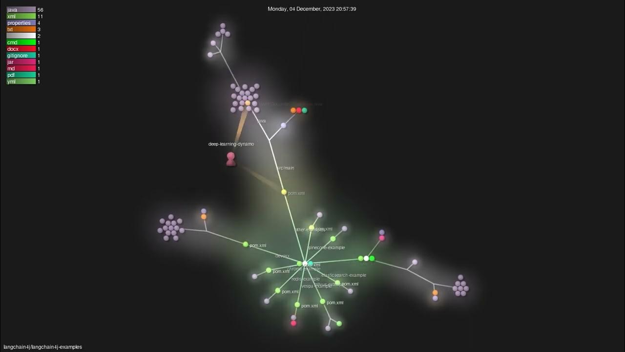 Langchain4jlangchain4j Examples Gource Visualisation Youtube