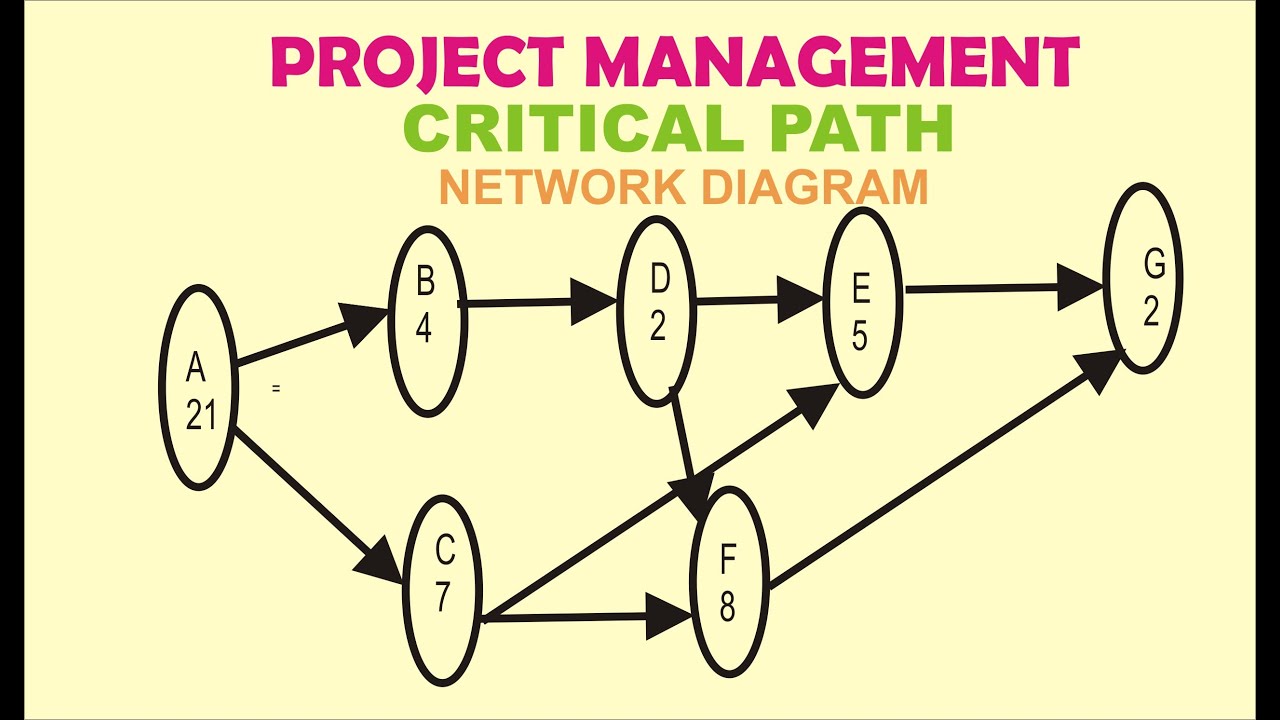 Critical Path With Network Diagram On Project Management - Youtube