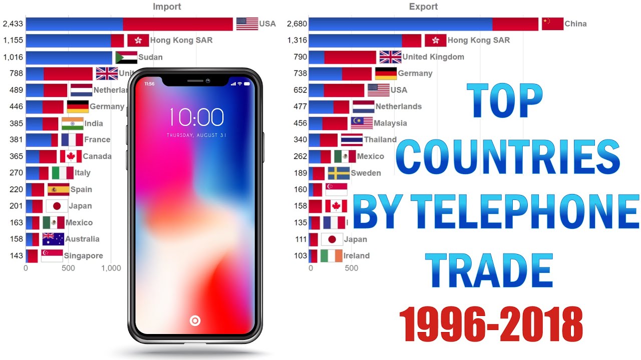 Top 15 Countries by Telephone (Line Telephone and Mobile Phone) Imports ...