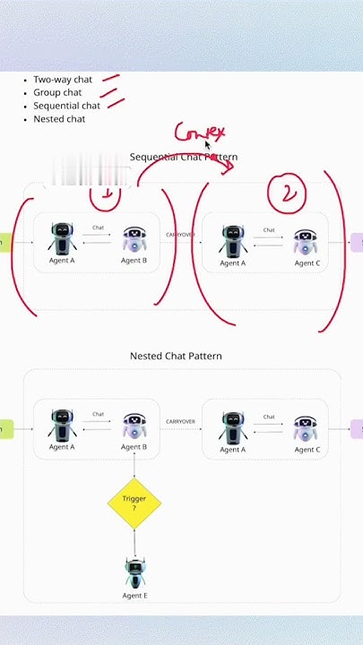 AutoGen: Conversation Patterns | Agentic AI Workflows - YouTube