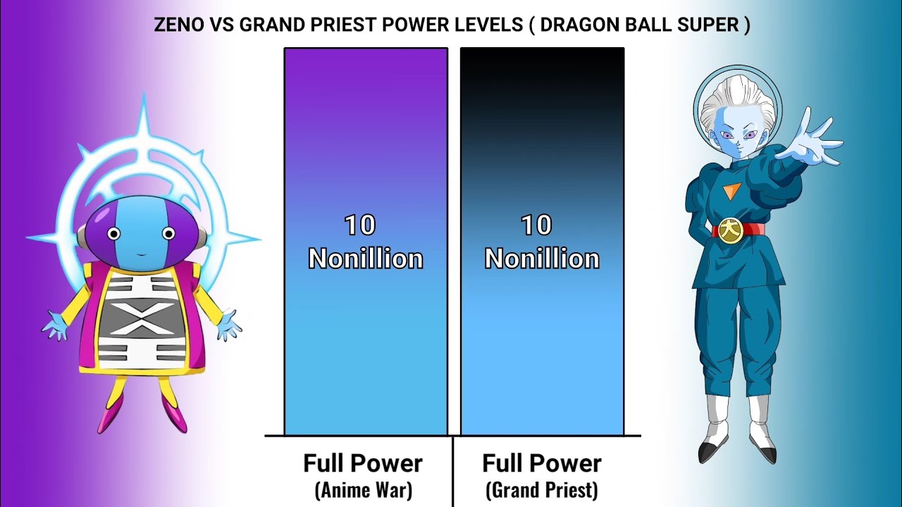 ZENO VS GRAND PRIEST POWER LEVELS (DRAGON BALL SUPER) 2025🔥 - YouTube