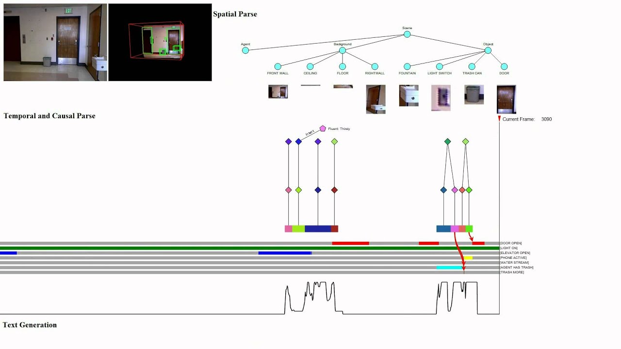 Joint Parsing: Spatial, Temporal and Causal Inference for Understanding ...