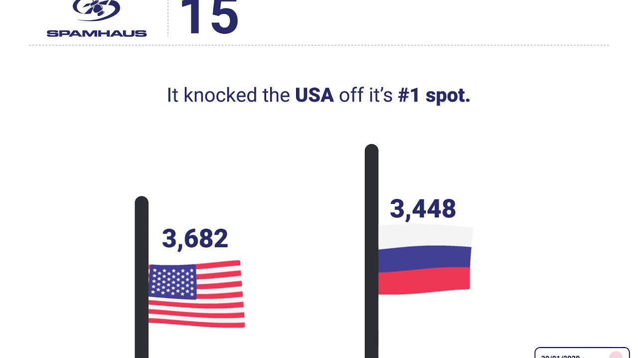 2019 Annual Botnet Threat Report | Russia hosts the most botnet C&Cs ...
