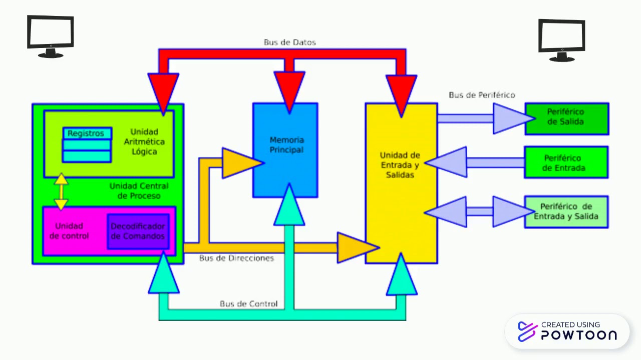 Arquitectura de Von Neumann - YouTube