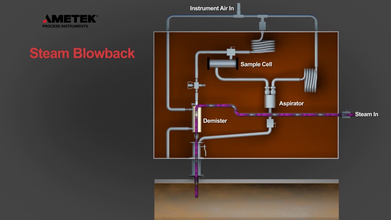 AMETEK Model 888 Steam Blowback - YouTube