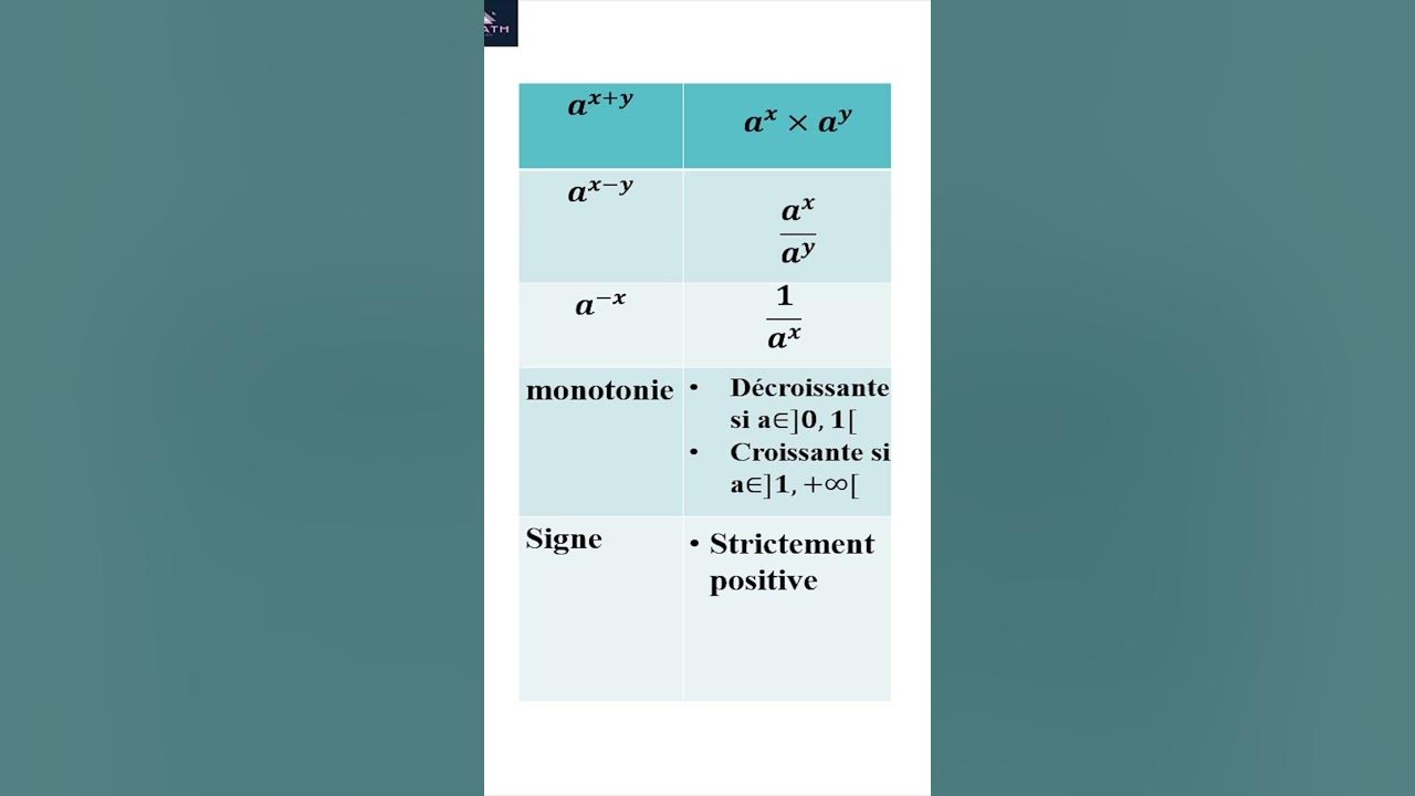 Tout ce qu'il faut savoir sur la fonction puissance a^x - YouTube