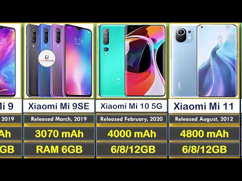 Evolution of Xiaomi Mi Series 2011–2025 Every Mi Phone Explained DATA ...