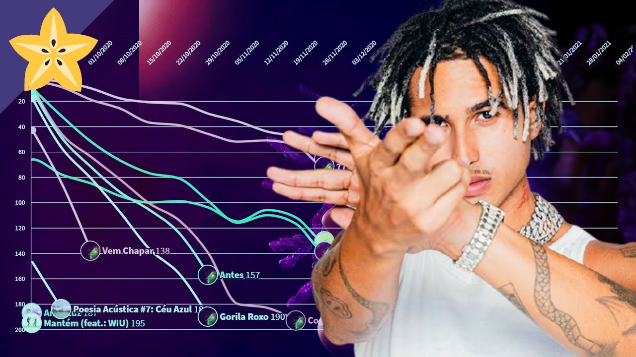 Matuê - Spotify Brazil Chart History (2018 - 2021) - YouTube