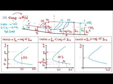 Gradually varied flow-Water surface profiles - YouTube