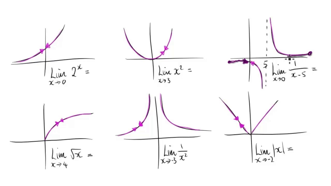 Video1095.1 - Examples of Basic Limits - YouTube